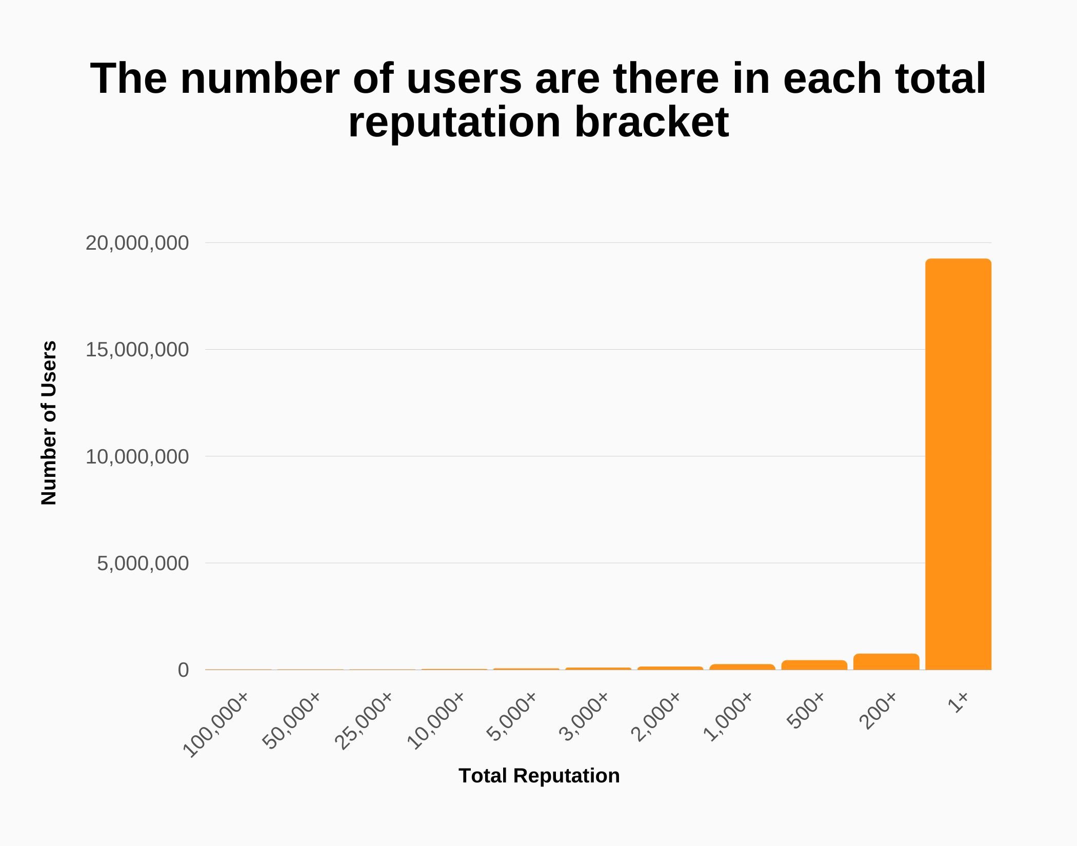 Stack Overflow Growth and Usage Statistics (2024) - SignHouse
